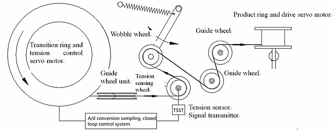 USA Made Fogphotonics Fiber Optic Coil Winding Machine for strategic ...